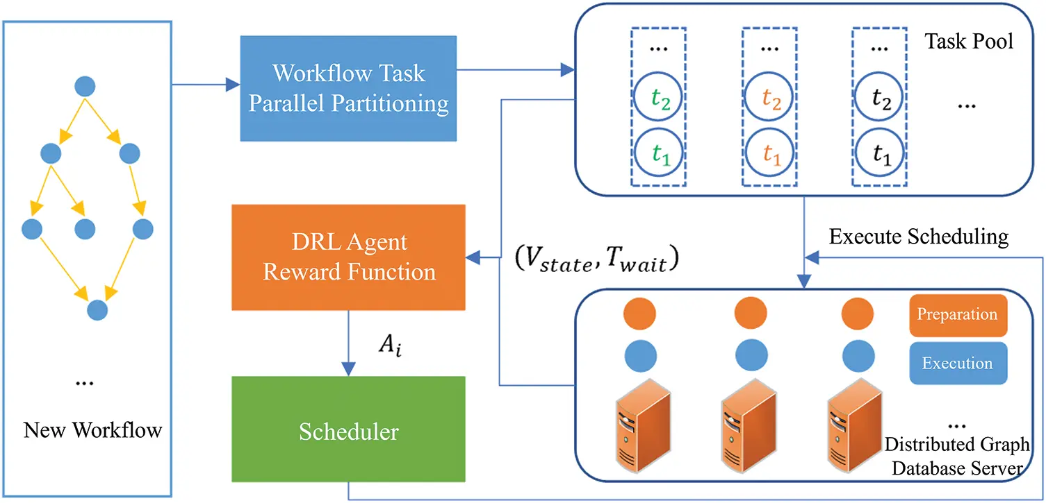CMC | Free Full-Text | Distributed Graph Database Load Balancing Method Based on Deep ...