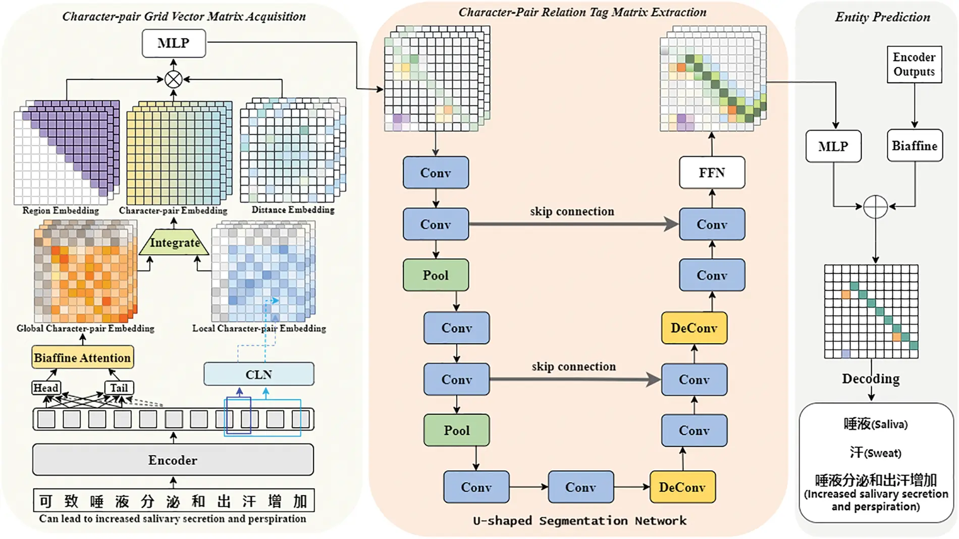 CMC | Free Full-Text | A U-Shaped Network-Based Grid Tagging Model for Chinese Named Entity ...