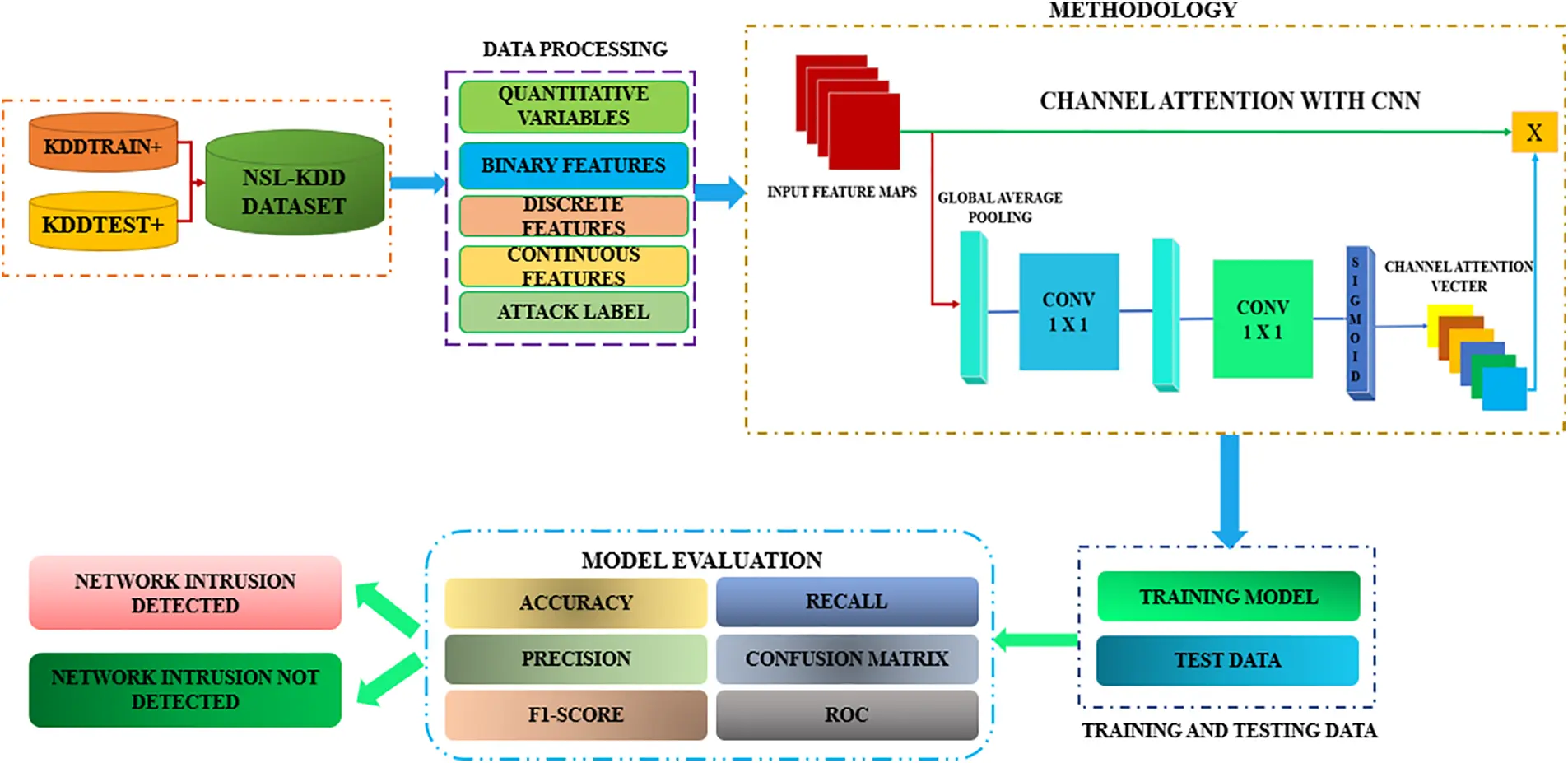 CMC | Free Full-Text | CNN Channel Attention Intrusion Detection System ...