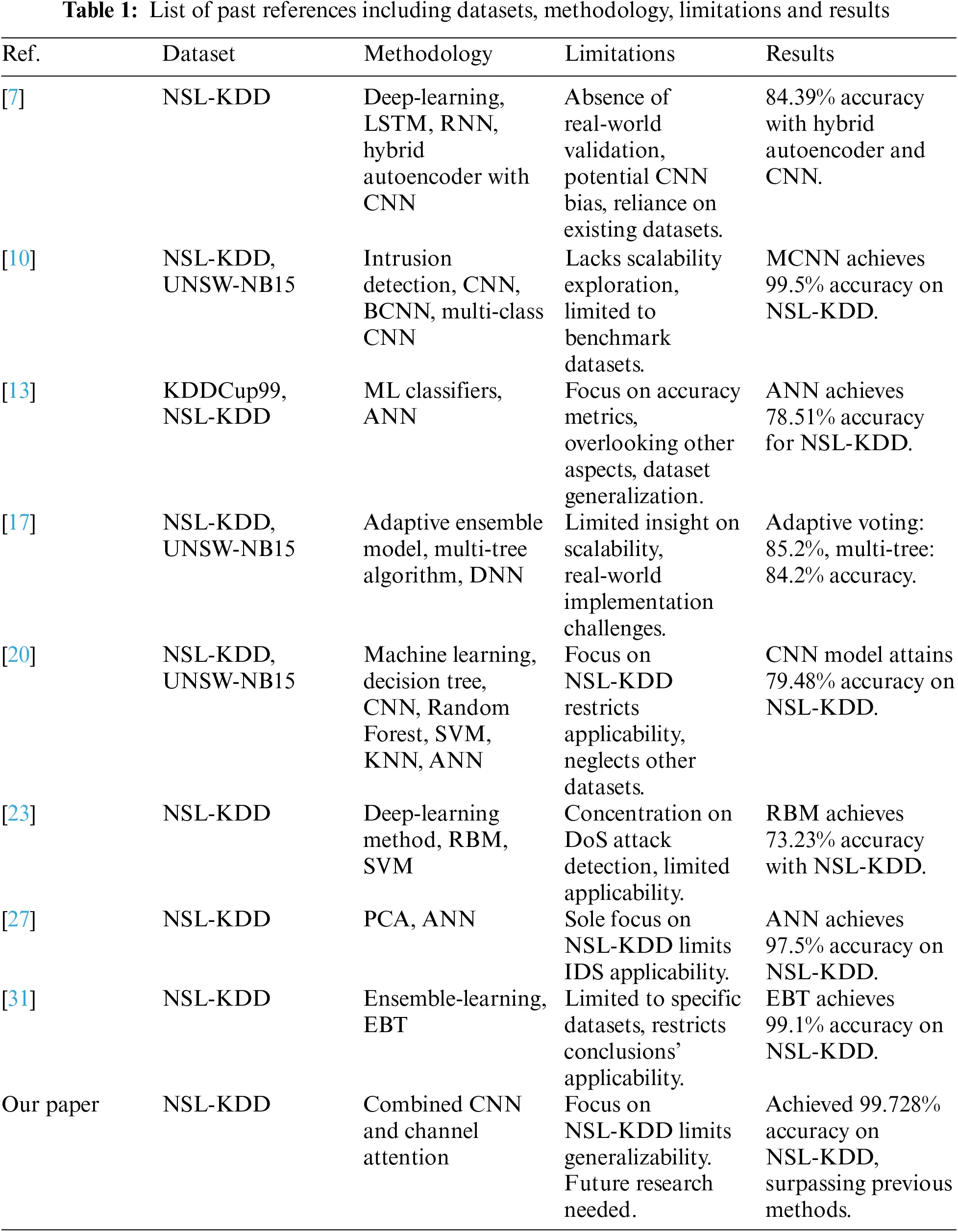 CMC | Free Full-Text | CNN Channel Attention Intrusion Detection System ...