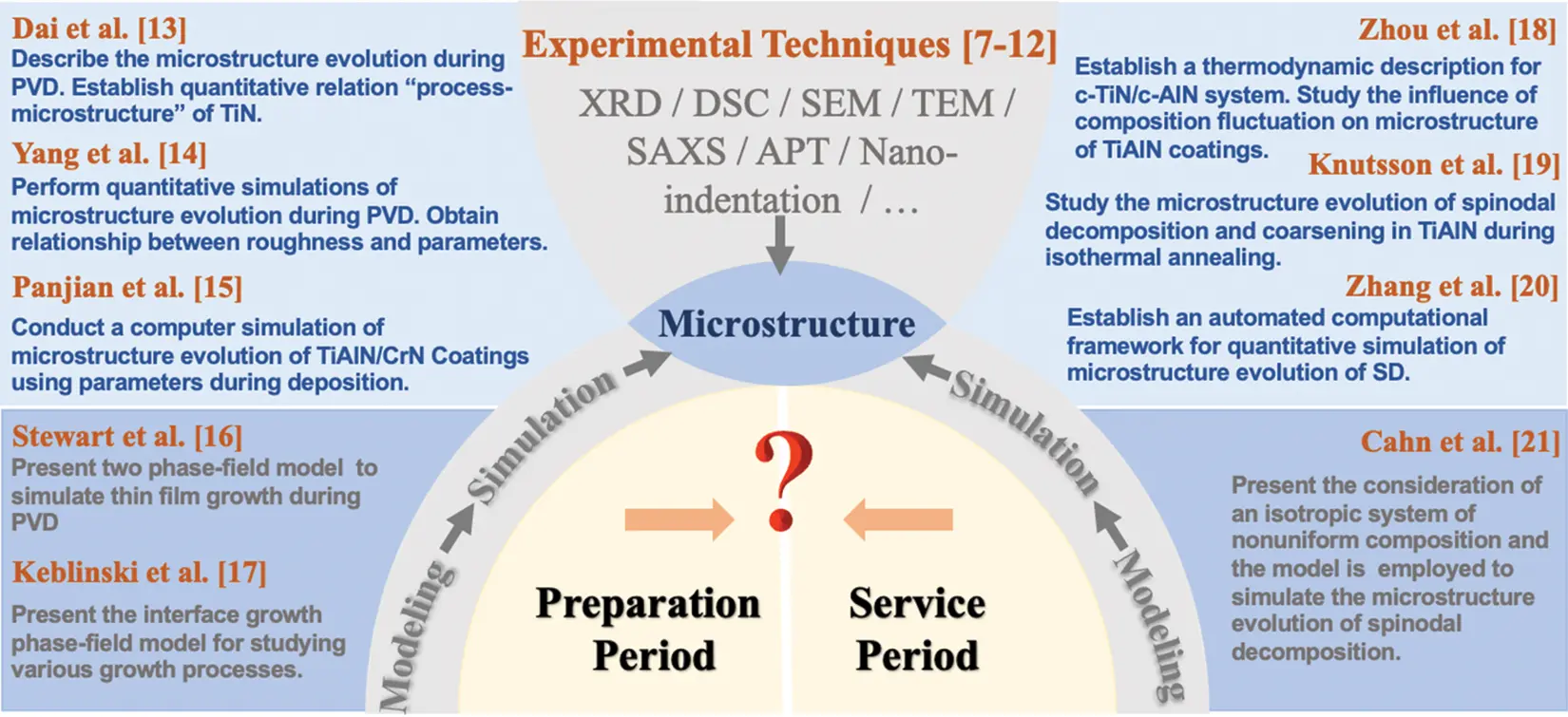 CMC | Free Full-Text | Multiscale Simulation of Microstructure Evolution during Preparation and ...