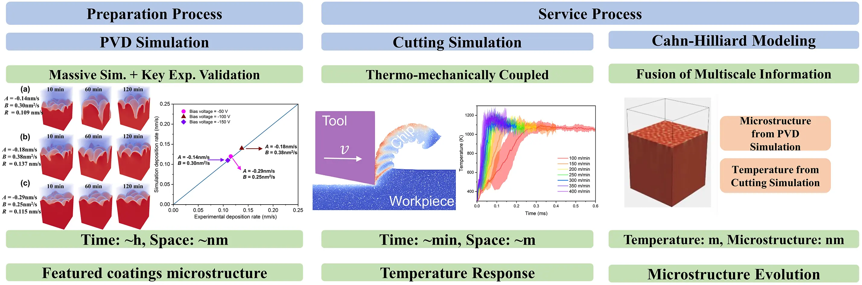 CMC | Free Full-Text | Multiscale Simulation of Microstructure Evolution during Preparation and ...