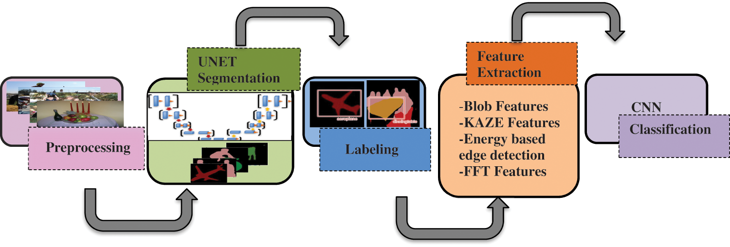 CMC | Free Full-Text | UNet Based on Multi-Object Segmentation and Convolution Neural Network ...
