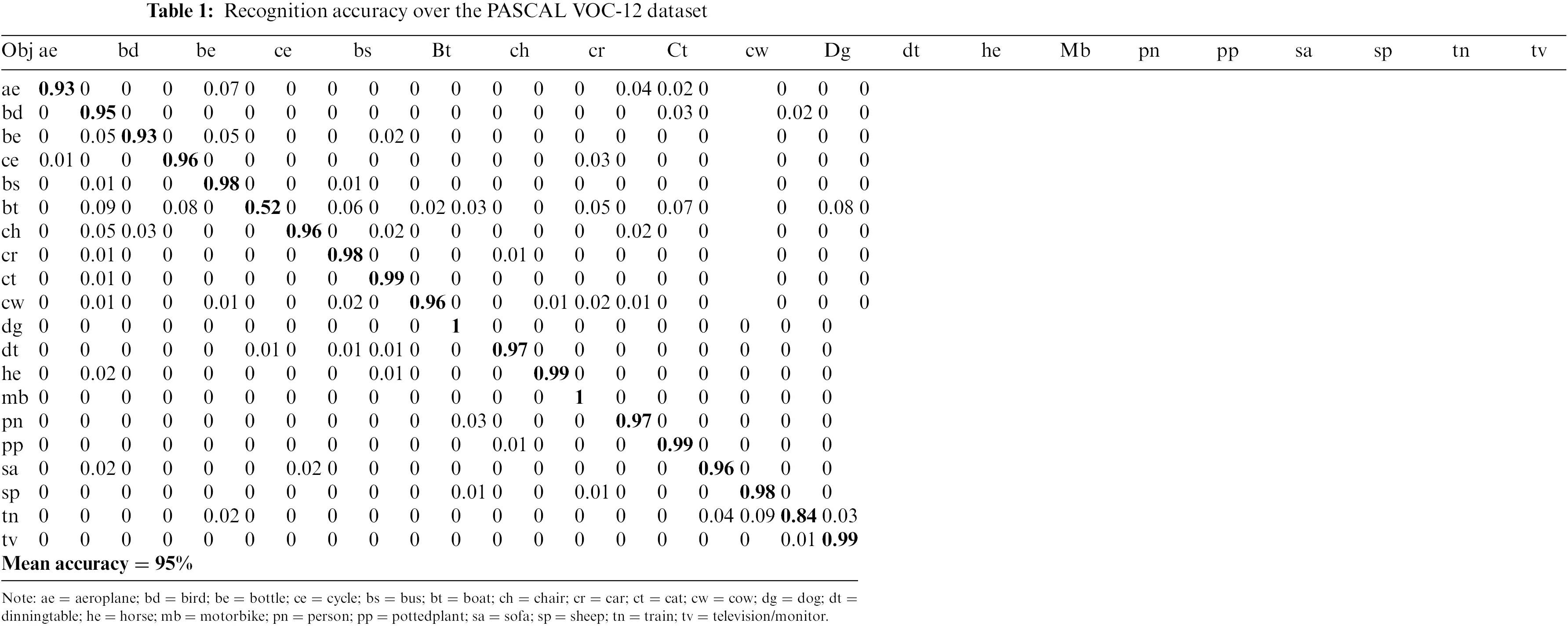 Cmc Free Full Text Unet Based On Multi Object Segmentation And Convolution Neural Network