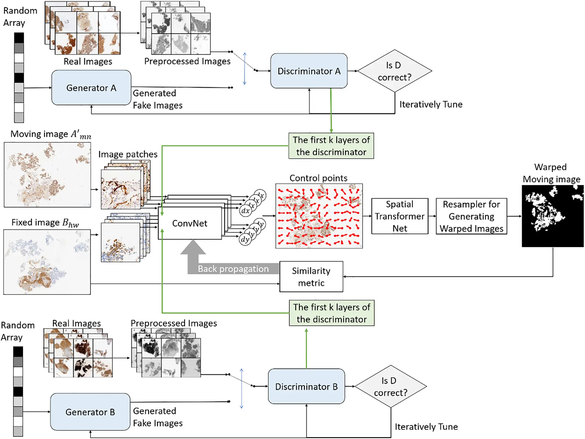 CMC | Free Full-Text | GAN-DIRNet: A Novel Deformable Image ...