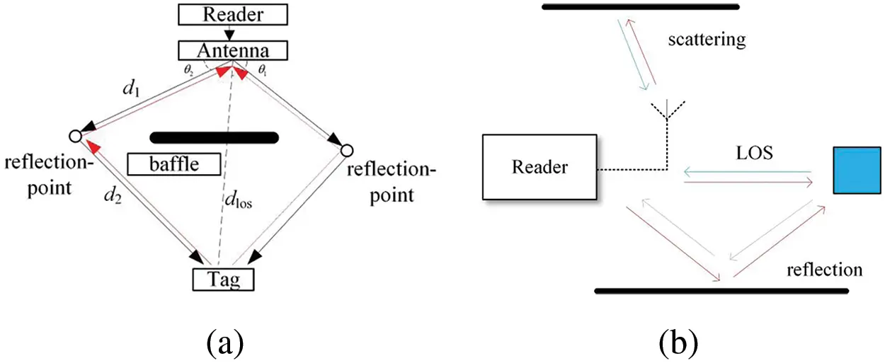 CMC | Free Full-Text | Passive IoT Localization Technology Based on SD ...
