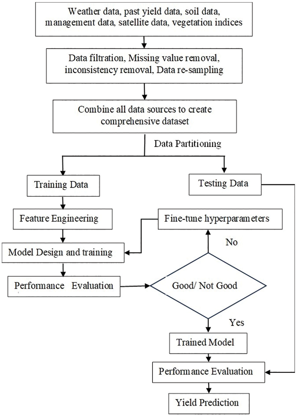 CMC | Free Full-Text | An Integrated Analysis of Yield Prediction ...
