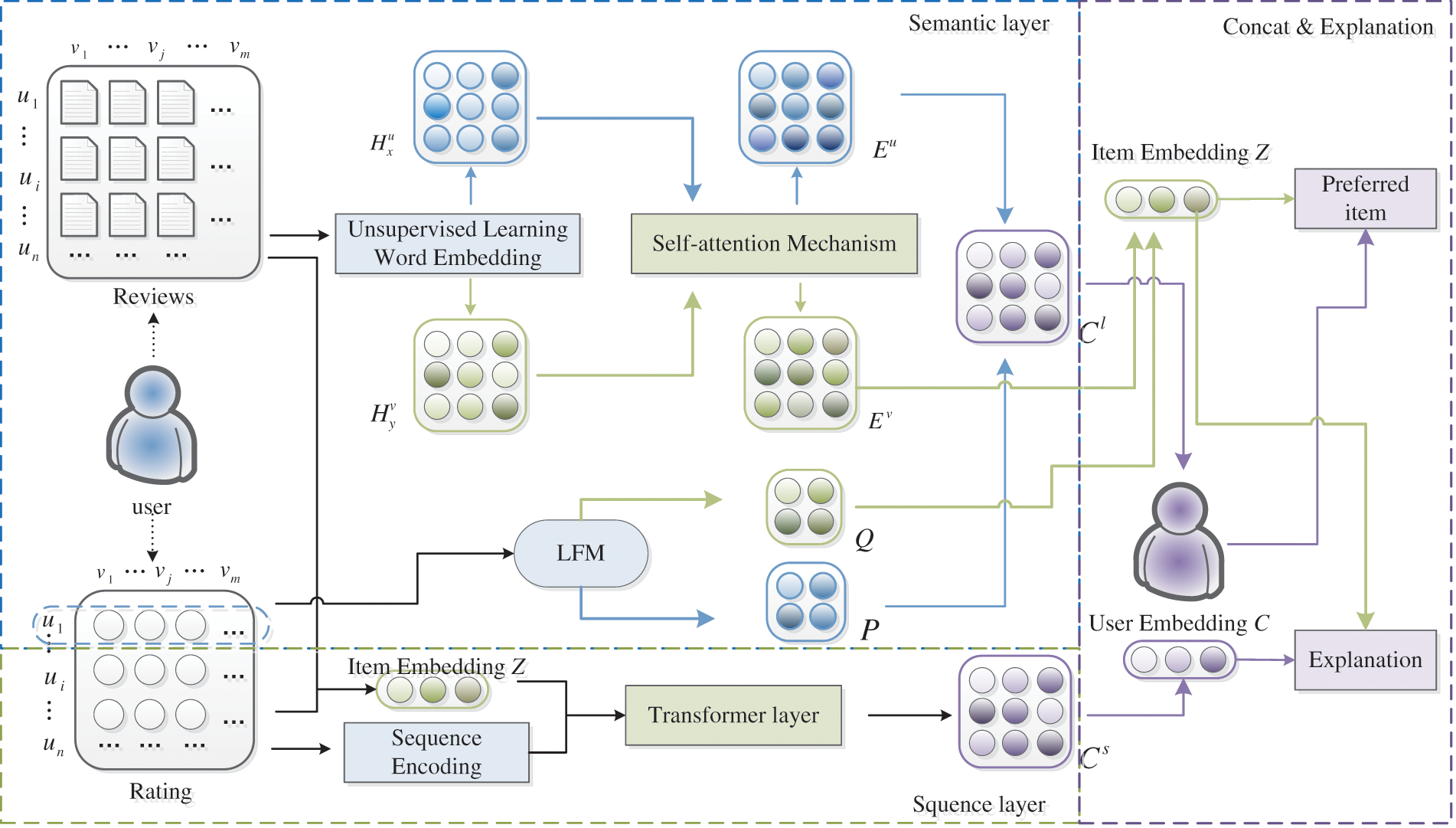 CMC | Free Full-Text | Learning Dual-Layer User Representation for Enhanced Item Recommendation