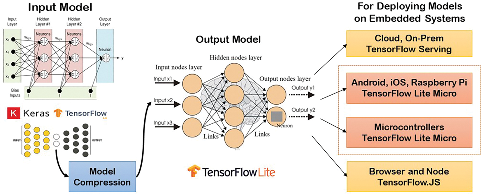 CMC | Free Full-Text | Optimized Binary Neural Networks for Road Anomaly Detection: A TinyML ...