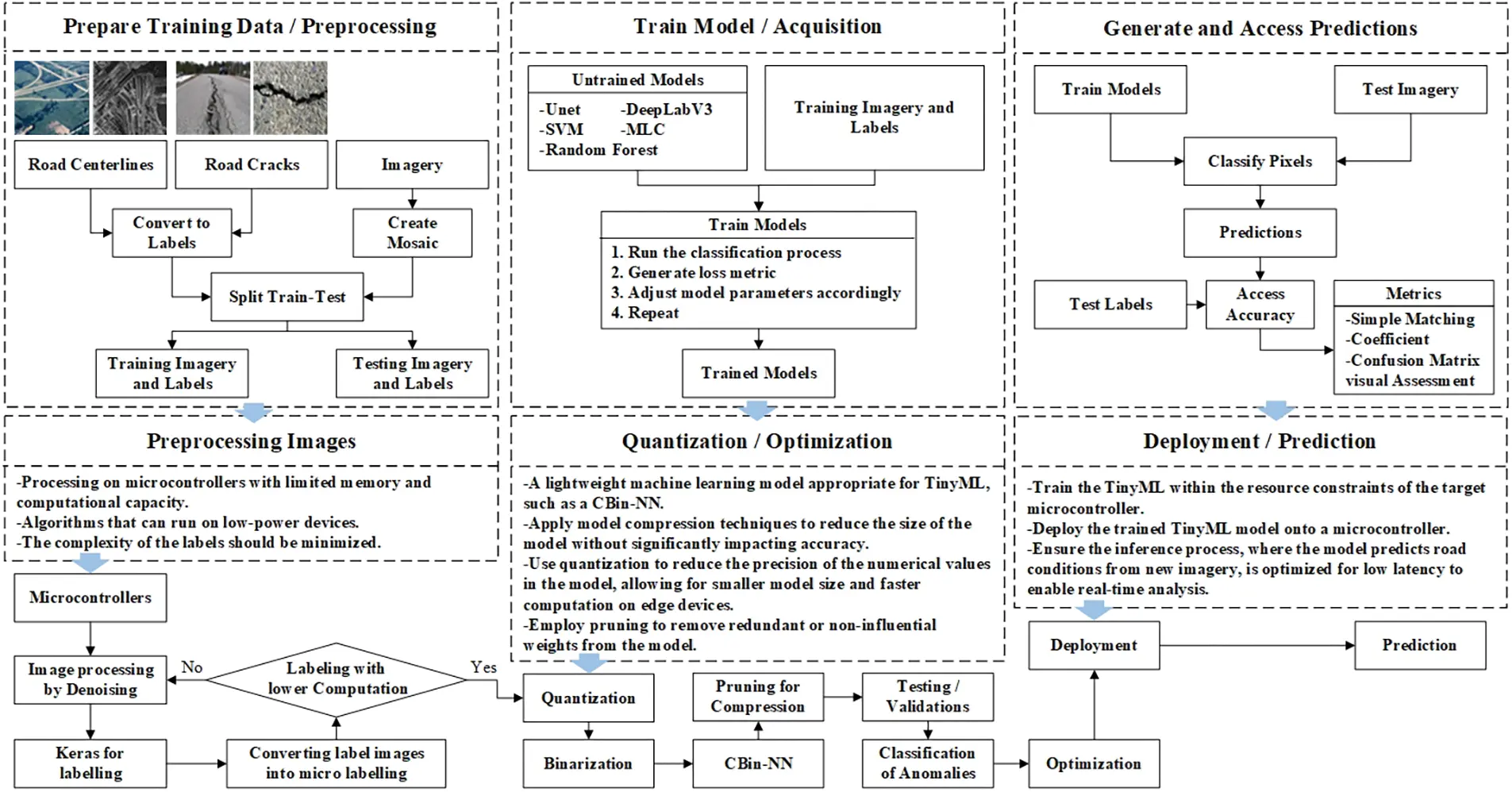 CMC | Free Full-Text | Optimized Binary Neural Networks for Road Anomaly Detection: A TinyML ...