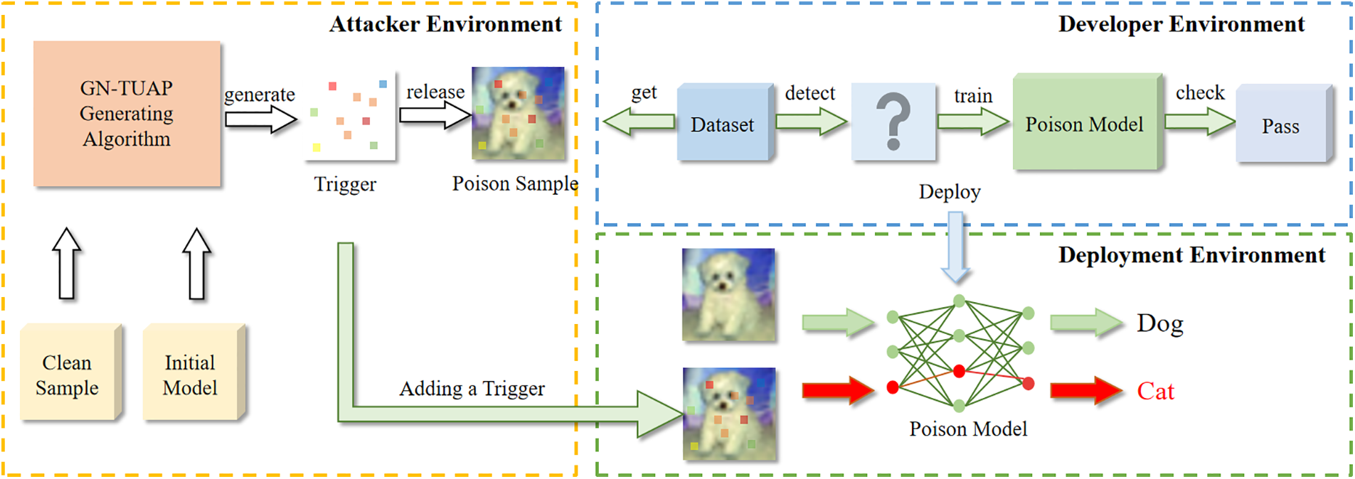 CMC | Free Full-Text | A Gaussian Noise-Based Algorithm for Enhancing Backdoor Attacks