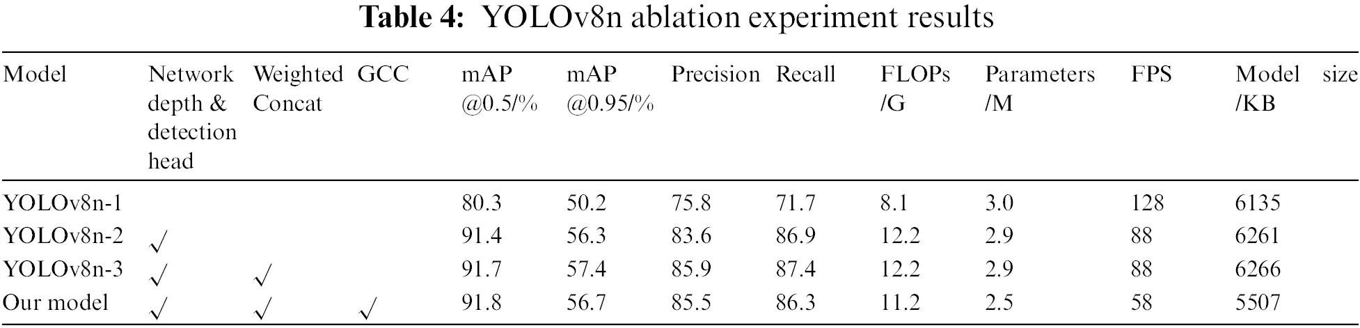 CMC | Free Full-Text | Improved YOLOv8n Model for Detecting Helmets and ...
