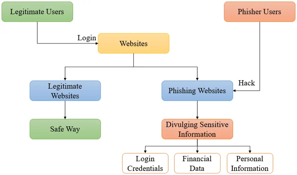 CMC | Free Full-Text | Phishing Attacks Detection Using Ensemble ...