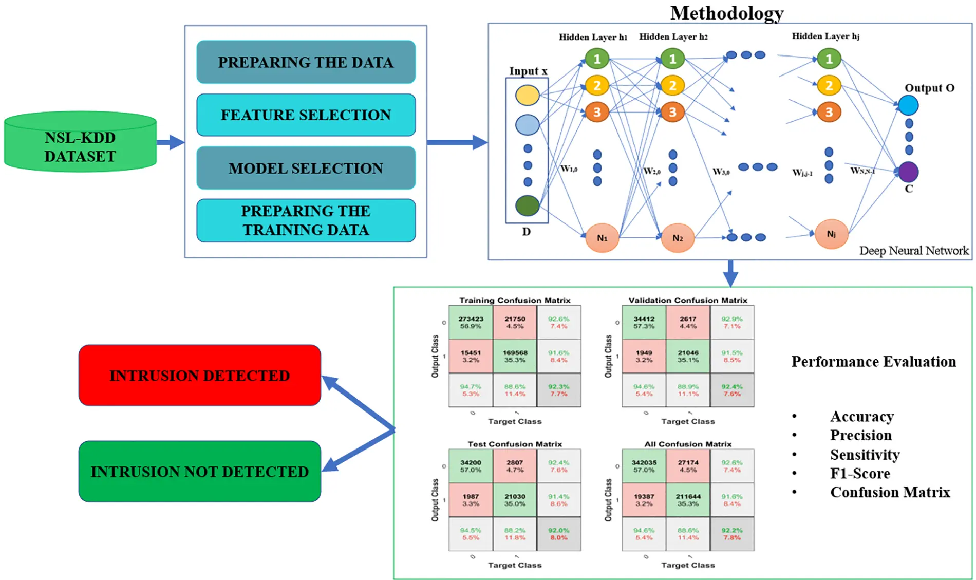 CMC | Free Full-Text | Network Security Enhanced with Deep Neural ...