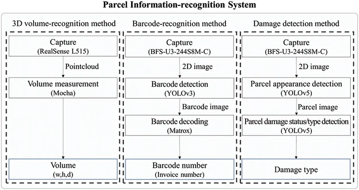 CMC | Free Full-Text | YOLO-Based Damage Detection with StyleGAN3 Data ...