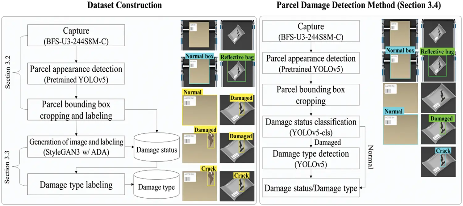 CMC | Free Full-Text | YOLO-Based Damage Detection with StyleGAN3 Data ...