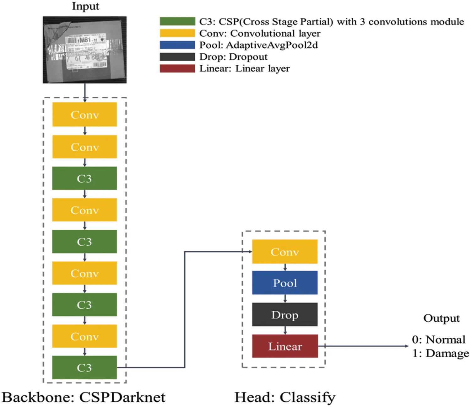 CMC | Free Full-Text | YOLO-Based Damage Detection with StyleGAN3 Data ...