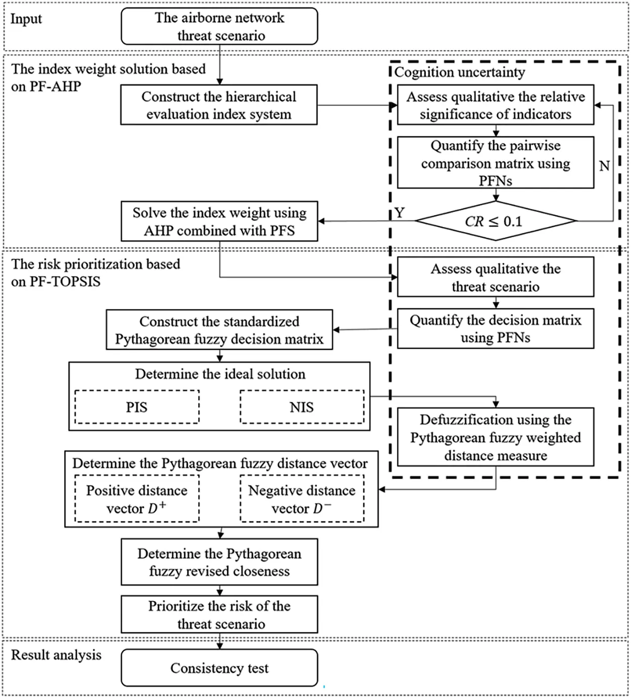 CMC | Free Full-Text | Fuzzy Risk Assessment Method for Airborne Network Security Based on AHP ...