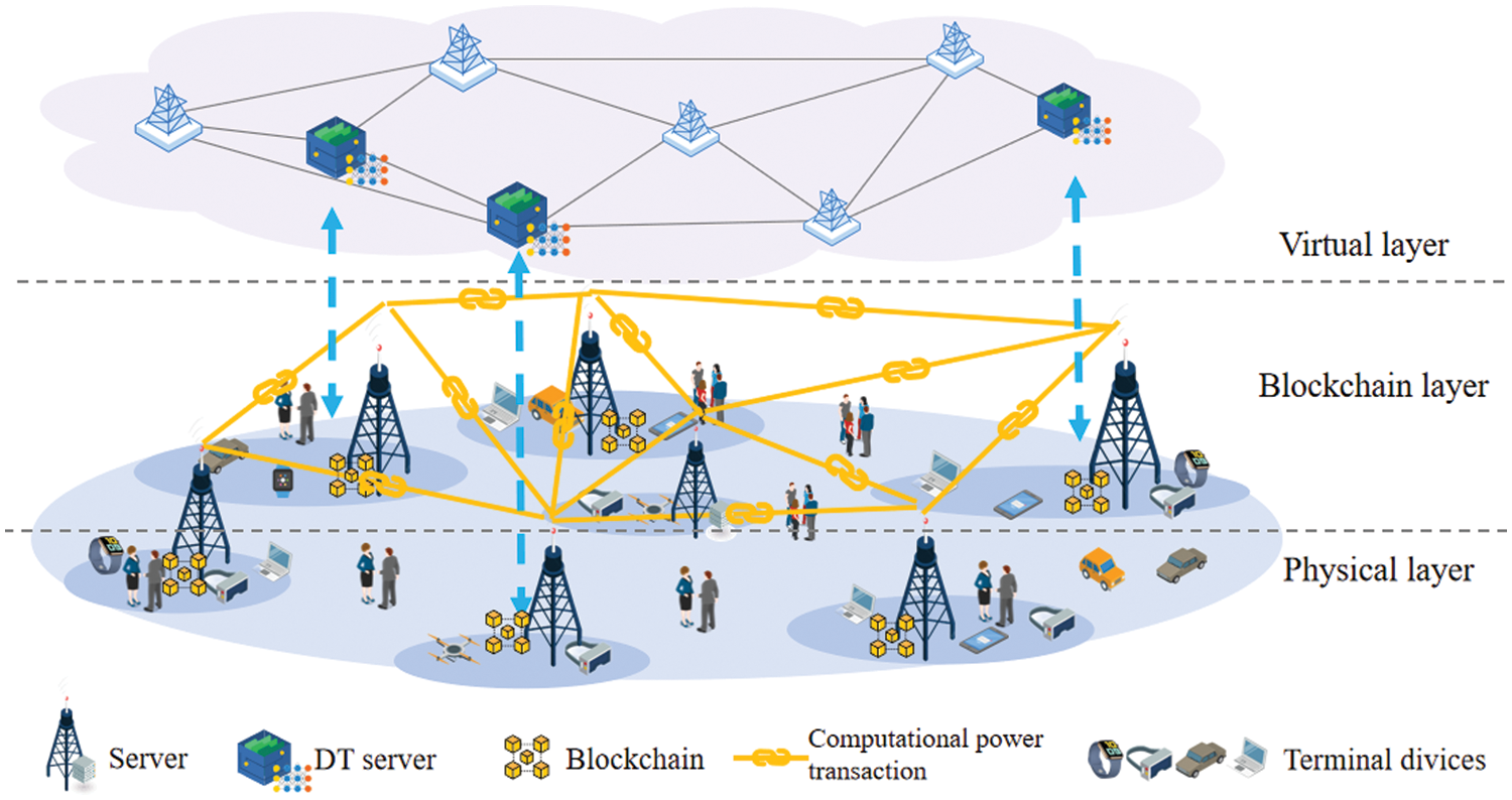 CMC | Free Full-Text | Efficient Digital Twin Placement for Blockchain-Empowered Wireless ...