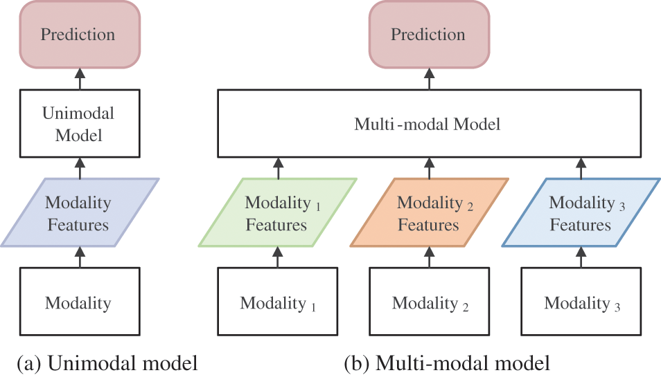 CMC | Free Full-Text | A Comprehensive Survey on Deep Learning Multi ...