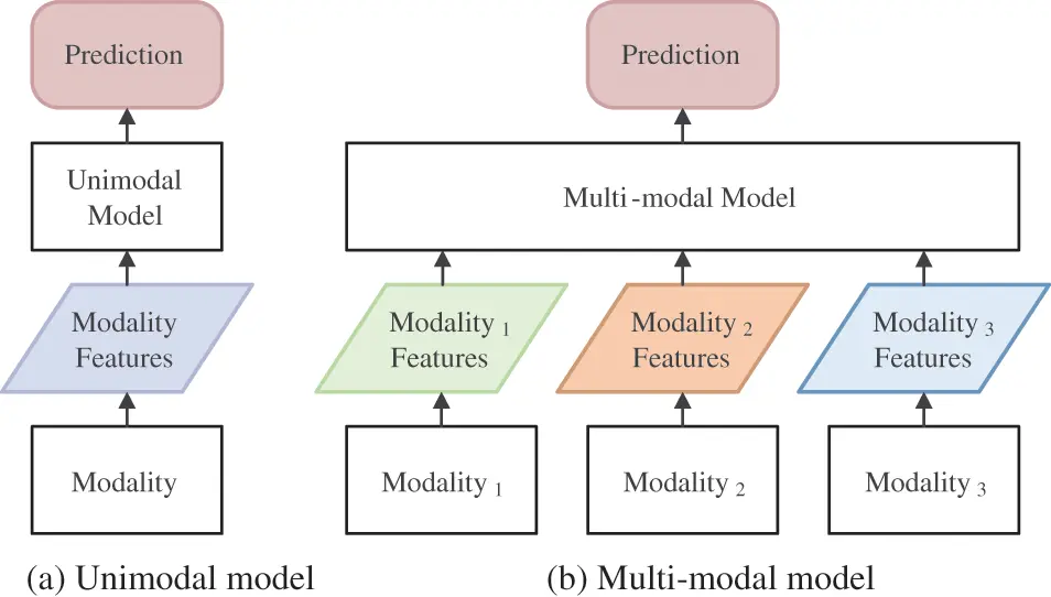 CMC | Free Full-Text | A Comprehensive Survey on Deep Learning Multi ...