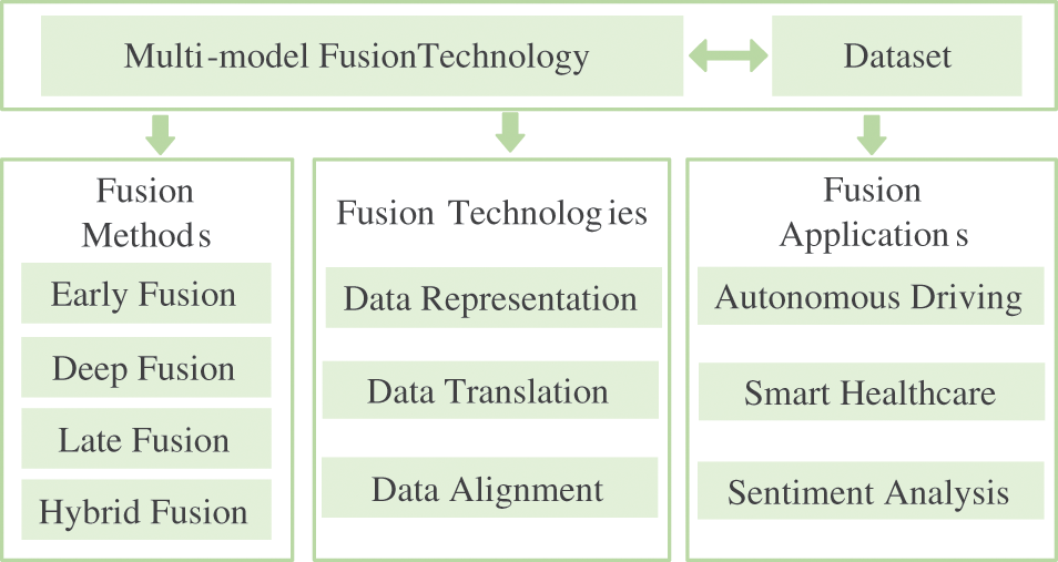 CMC | Free Full-Text | A Comprehensive Survey on Deep Learning Multi ...