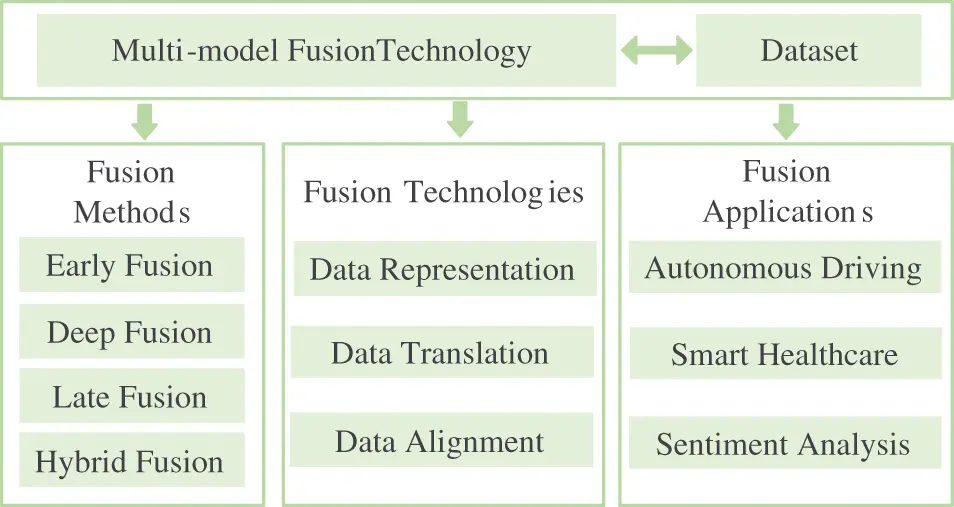 CMC | Free Full-Text | A Comprehensive Survey on Deep Learning Multi-Modal Fusion: Methods ...