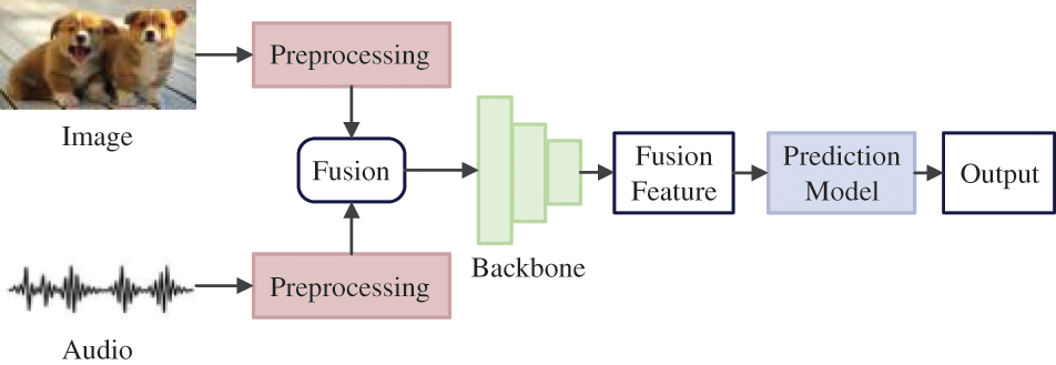 CMC | Free Full-Text | A Comprehensive Survey on Deep Learning Multi ...