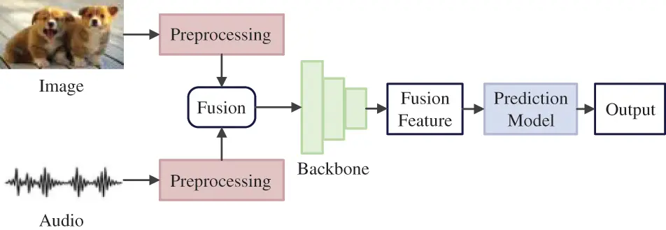 CMC | Free Full-Text | A Comprehensive Survey on Deep Learning Multi ...