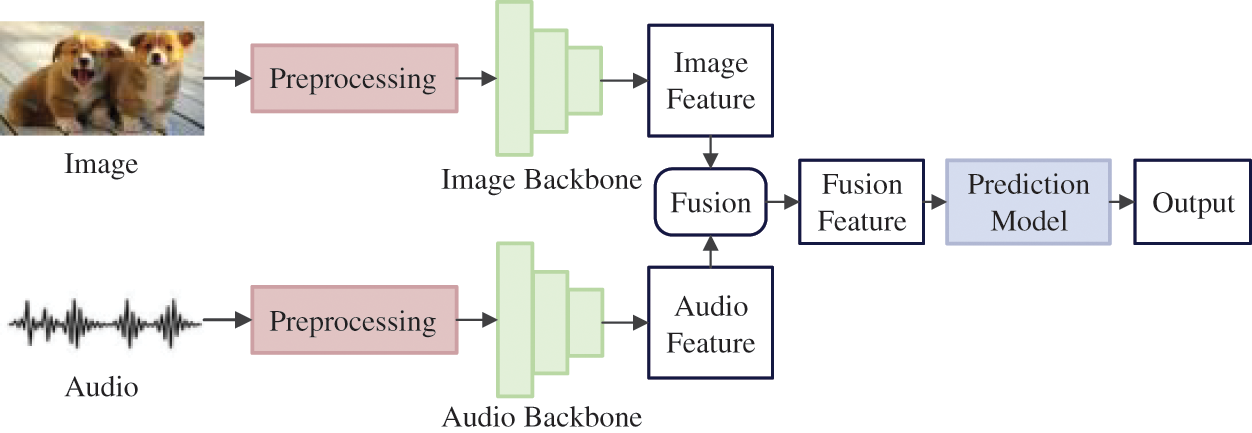 CMC | Free Full-Text | A Comprehensive Survey on Deep Learning Multi ...
