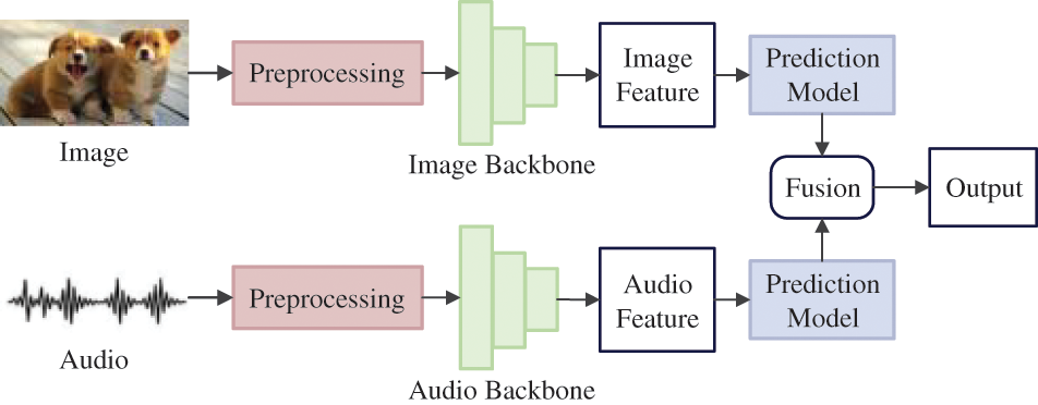 CMC | Free Full-Text | A Comprehensive Survey on Deep Learning Multi-Modal Fusion: Methods ...