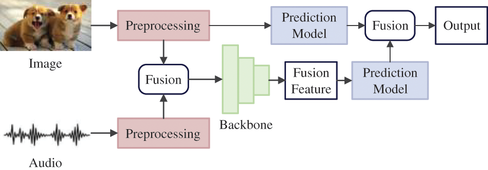 CMC | Free Full-Text | A Comprehensive Survey on Deep Learning Multi ...