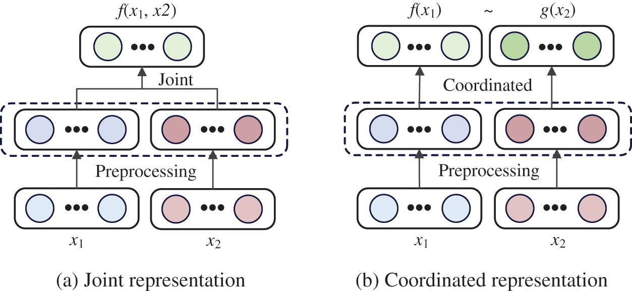 CMC | Free Full-Text | A Comprehensive Survey on Deep Learning Multi ...