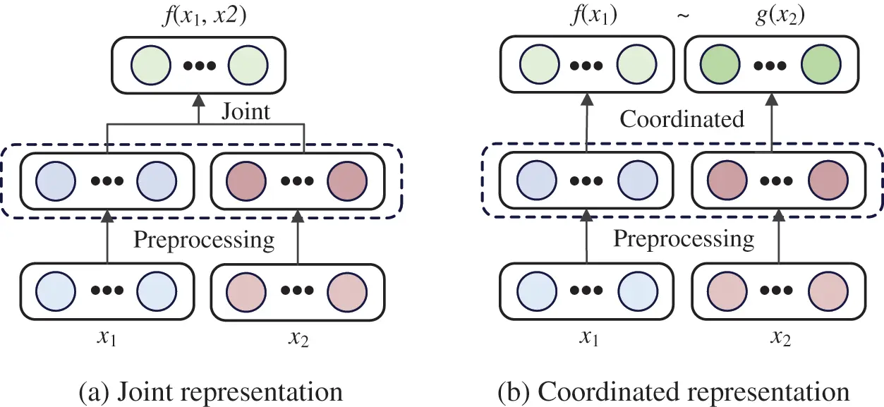 CMC | Free Full-Text | A Comprehensive Survey on Deep Learning Multi-Modal Fusion: Methods ...