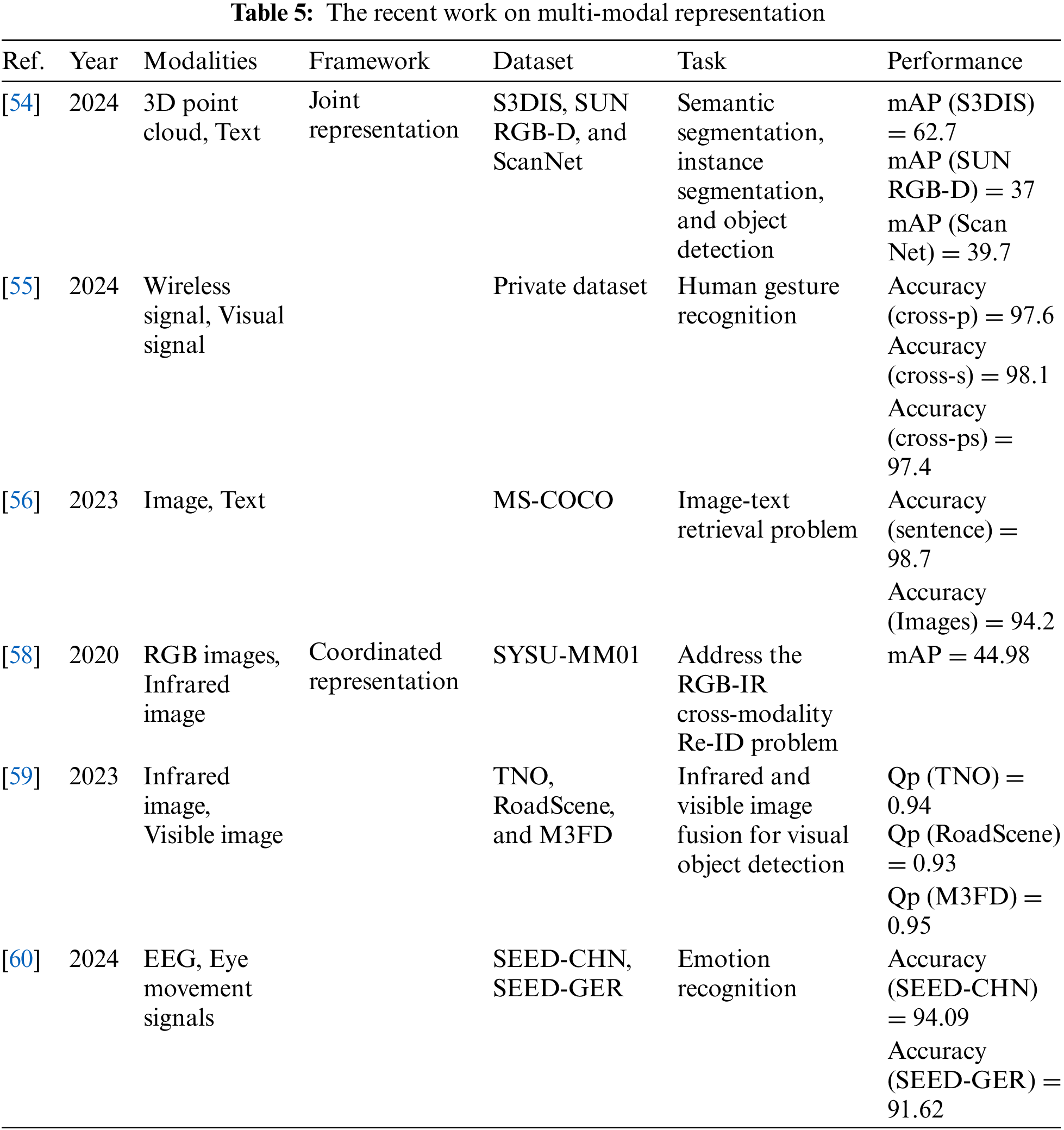 CMC | Free Full-Text | A Comprehensive Survey on Deep Learning Multi ...