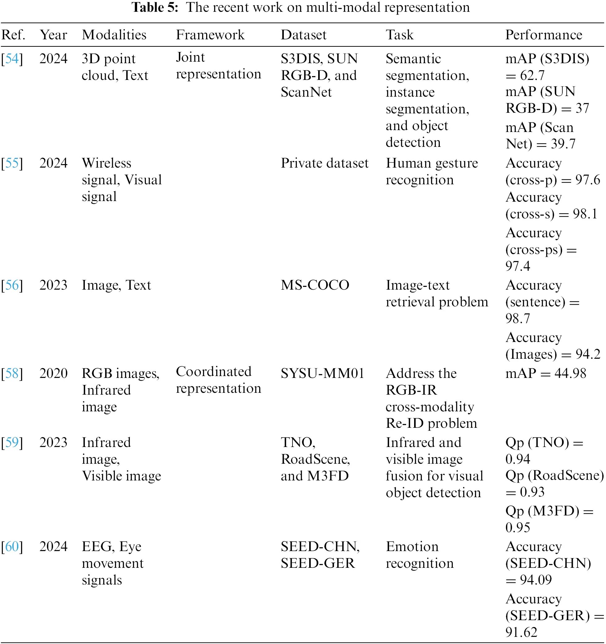 CMC | Free Full-Text | A Comprehensive Survey on Deep Learning Multi-Modal Fusion: Methods ...