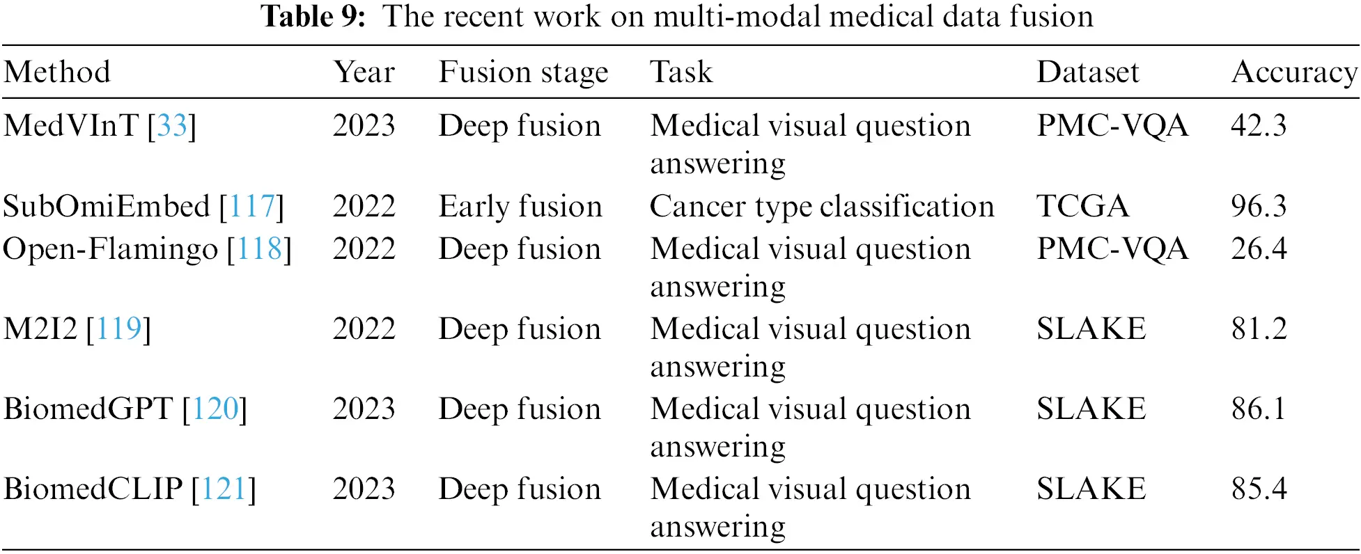 CMC | Free Full-Text | A Comprehensive Survey on Deep Learning Multi-Modal Fusion: Methods ...
