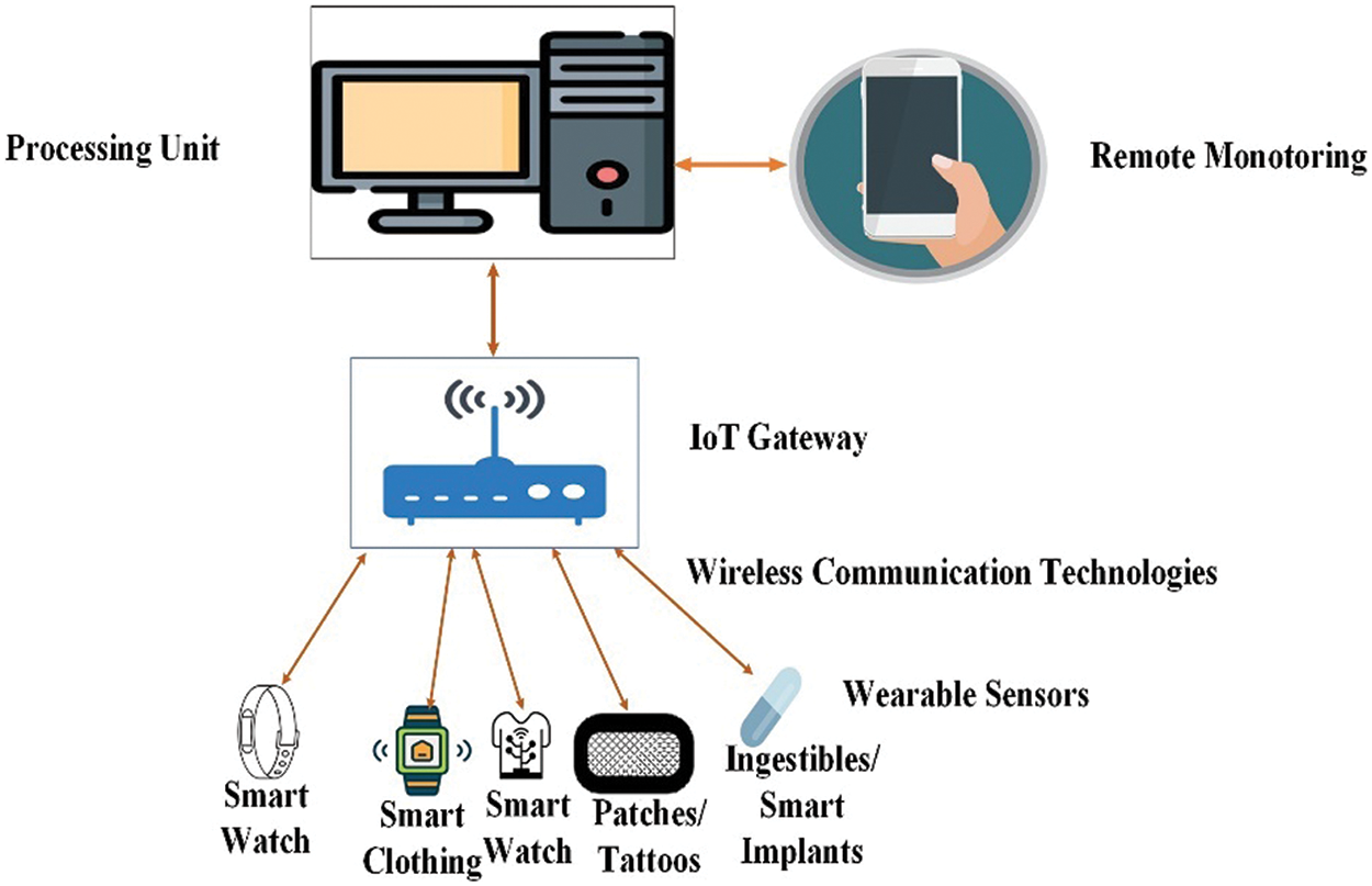 CMC | Free Full-Text | Securing the Internet of Health Things with Certificateless Anonymous ...