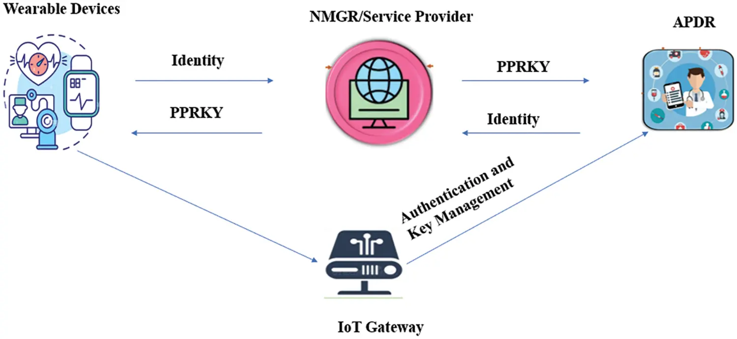 CMC | Free Full-Text | Securing the Internet of Health Things with Certificateless Anonymous ...