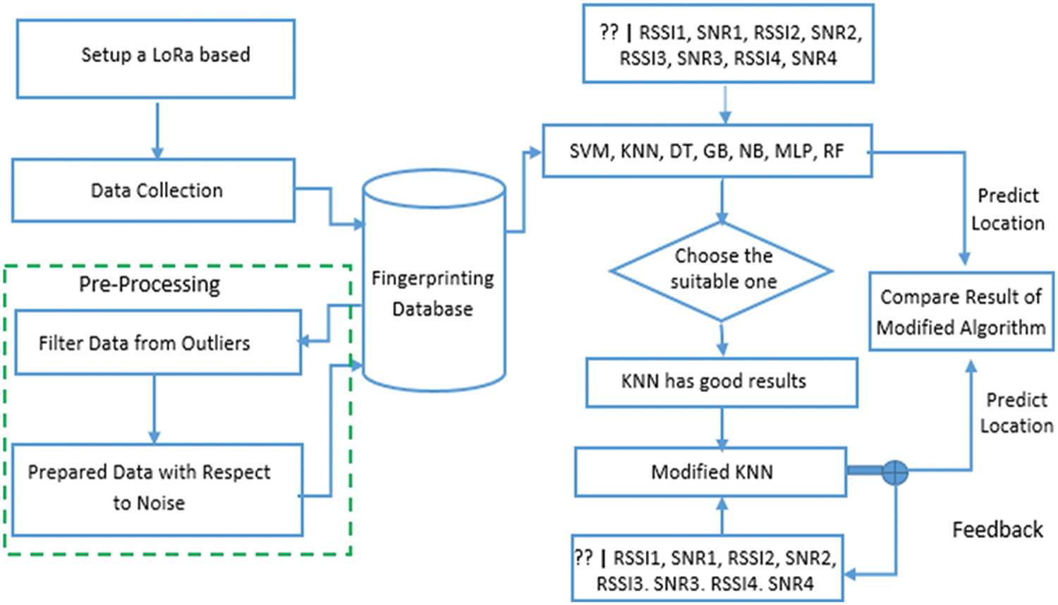 CMC | Free Full-Text | SNR and RSSI Based an Optimized Machine Learning ...