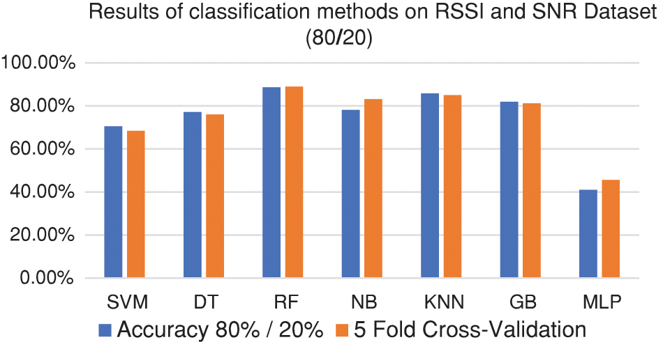 CMC | Free Full-Text | SNR and RSSI Based an Optimized Machine Learning ...