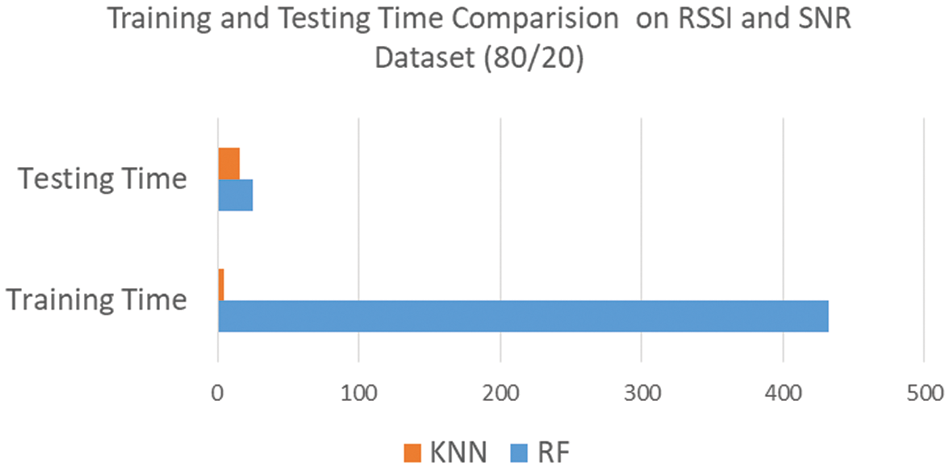 CMC | Free Full-Text | SNR and RSSI Based an Optimized Machine Learning ...