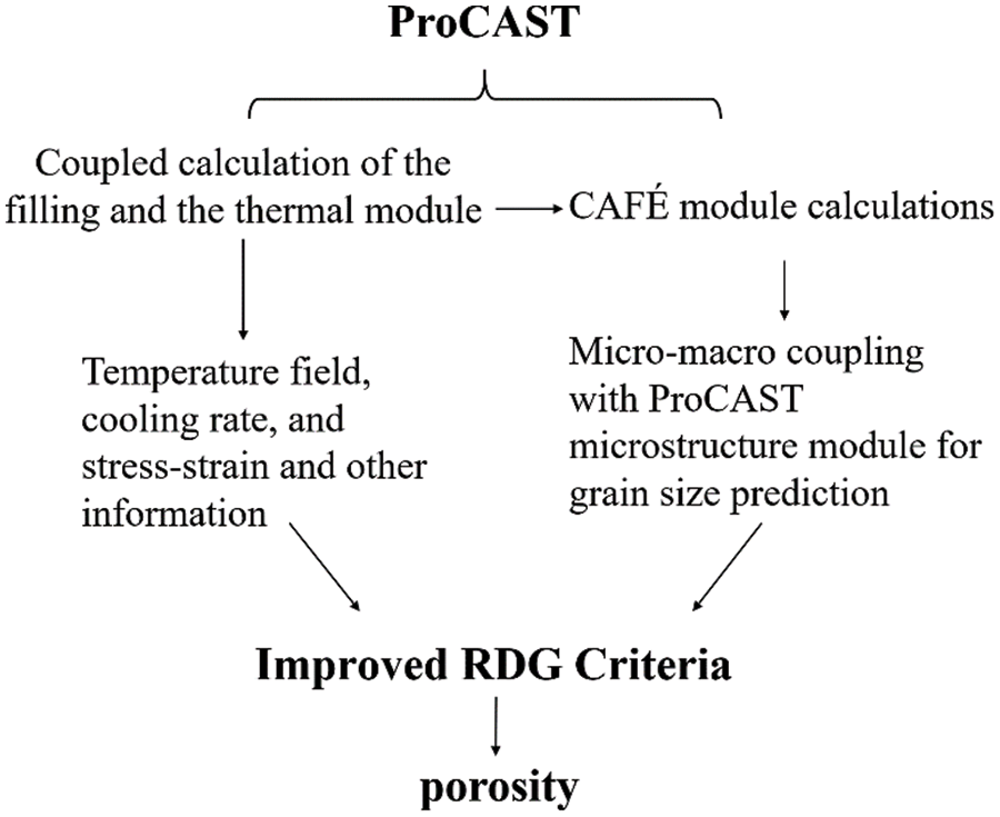 CMC | Free Full-Text | Microstructure and Hot Tearing Sensitivity Simulation and Parameters ...