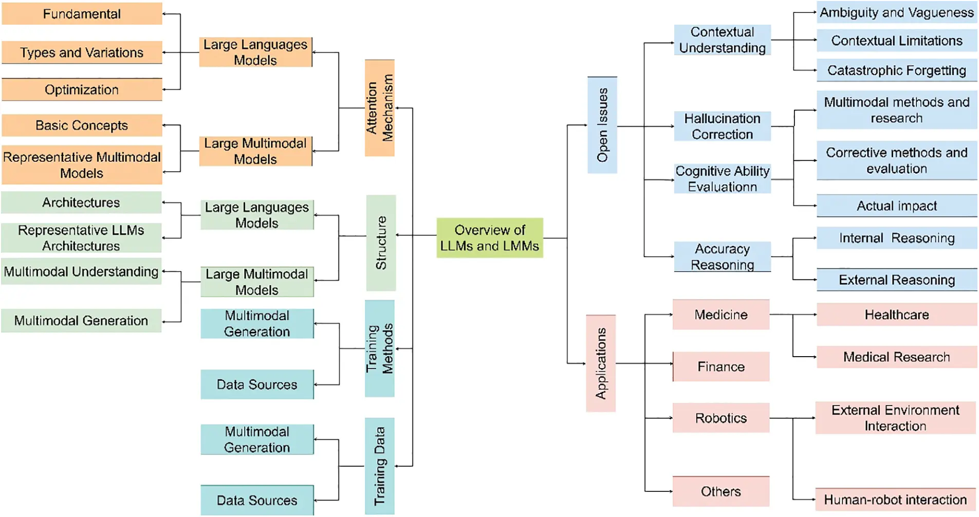 CMC | Free Full-Text | Evolution and Prospects of Foundation Models: From Large Language Models ...