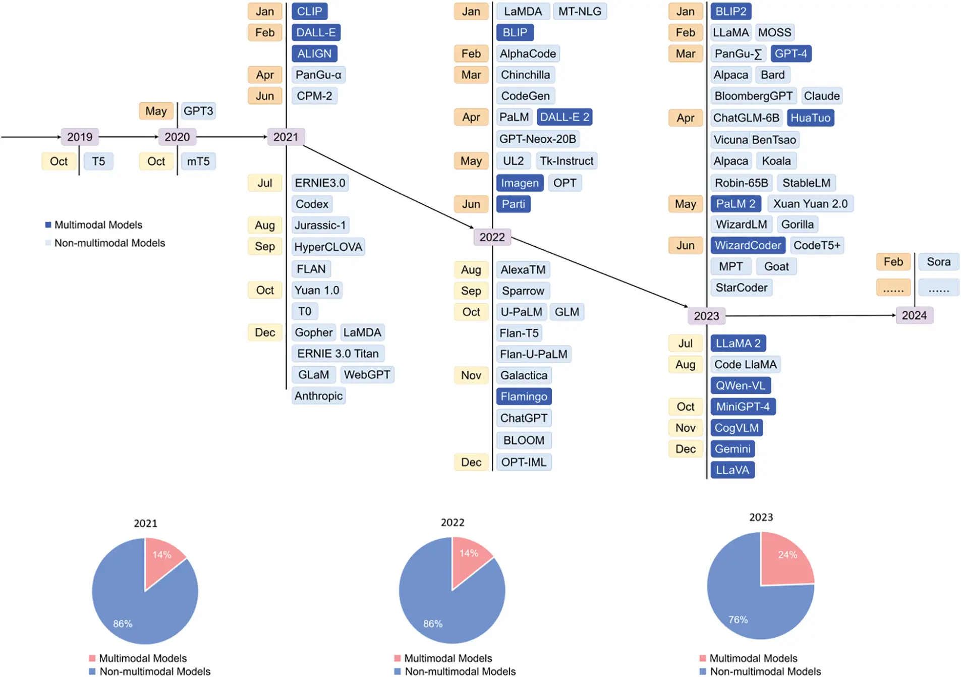 CMC | Free Full-Text | Evolution and Prospects of Foundation Models ...