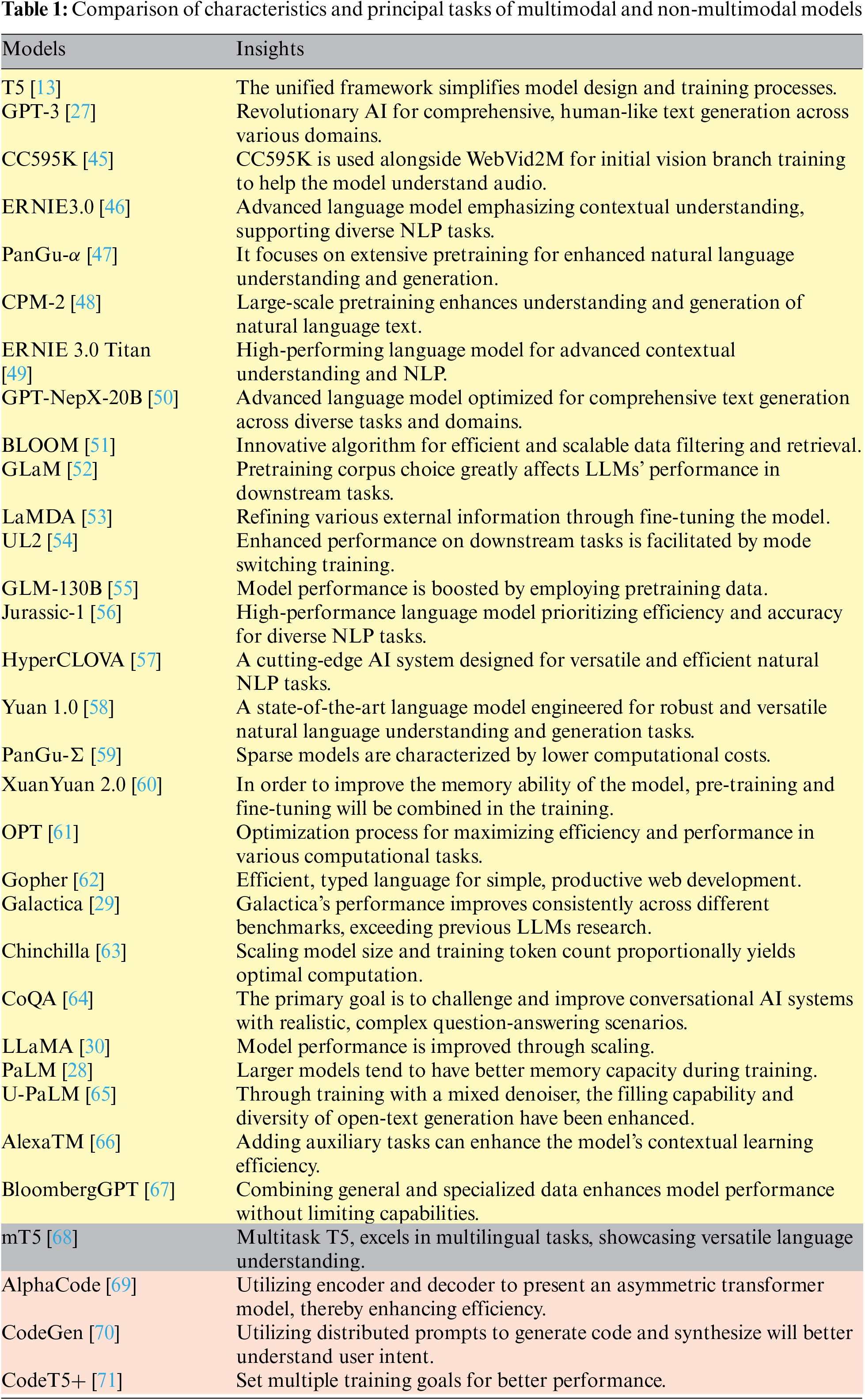 CMC | Free Full-Text | Evolution and Prospects of Foundation Models: From Large Language Models ...