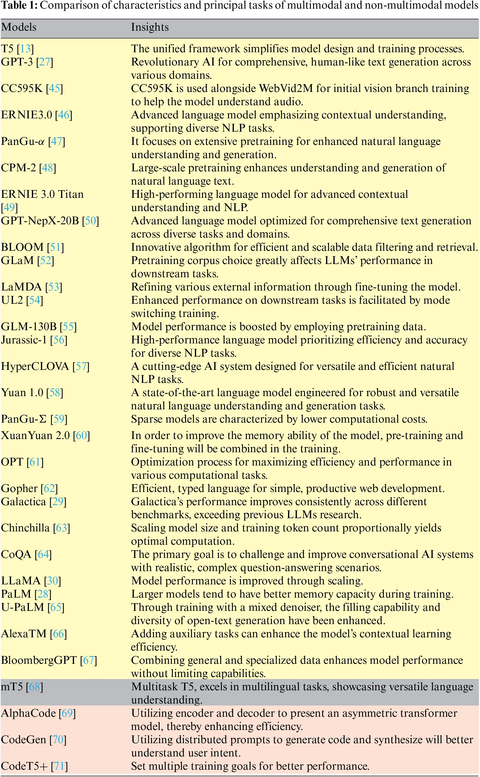 CMC | Free Full-Text | Evolution and Prospects of Foundation Models ...