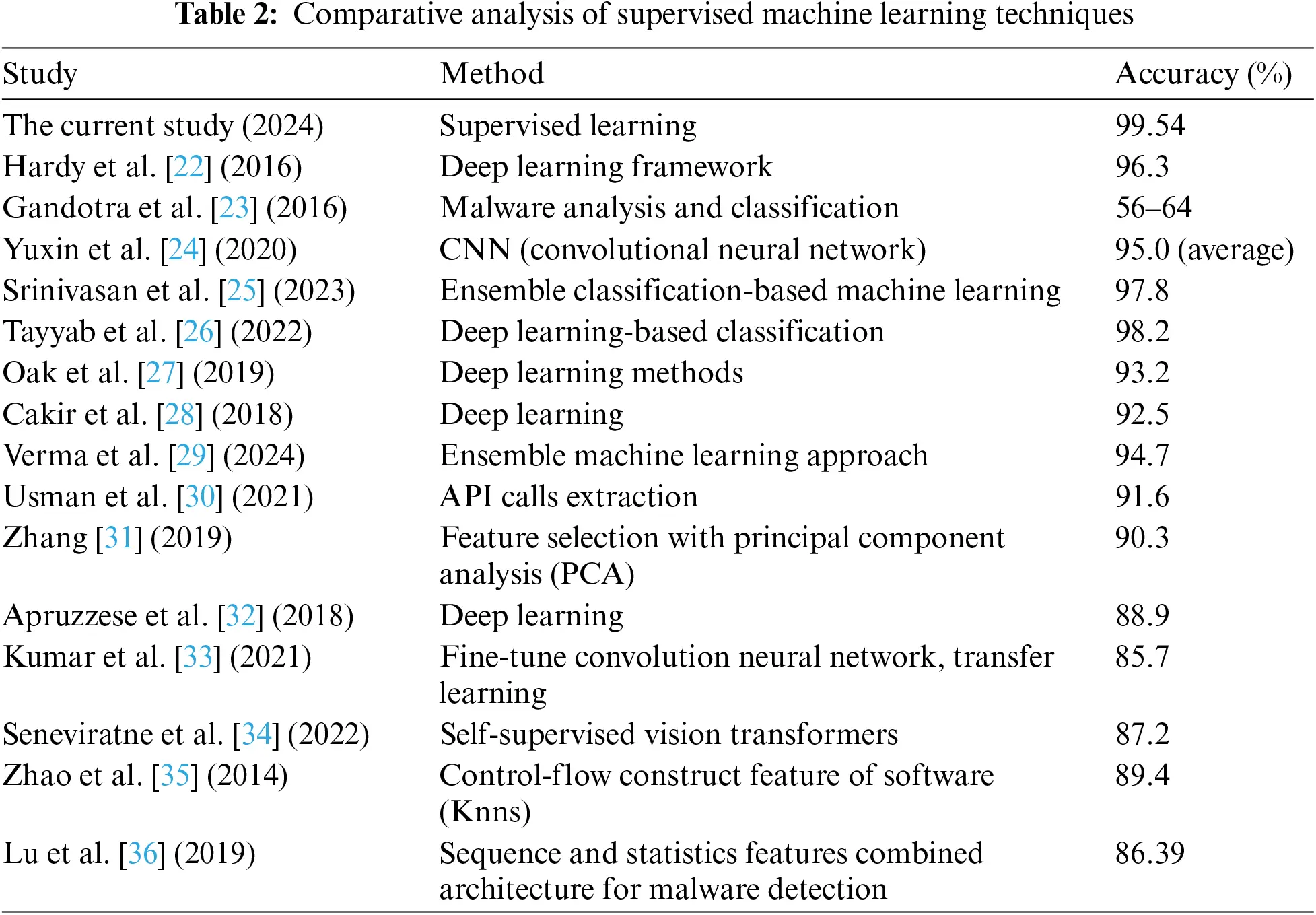 CMC | Free Full-Text | Fine-Tuning Cyber Security Defenses: Evaluating Supervised Machine ...
