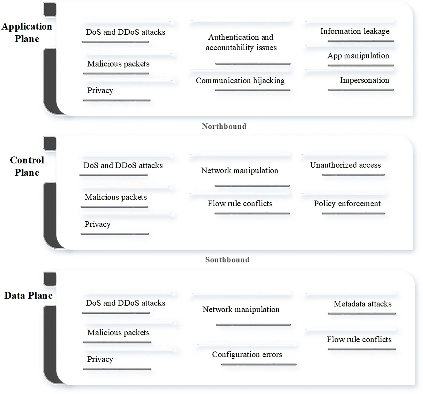 CMC | Free Full-Text | Security and Privacy Challenges in SDN-Enabled ...