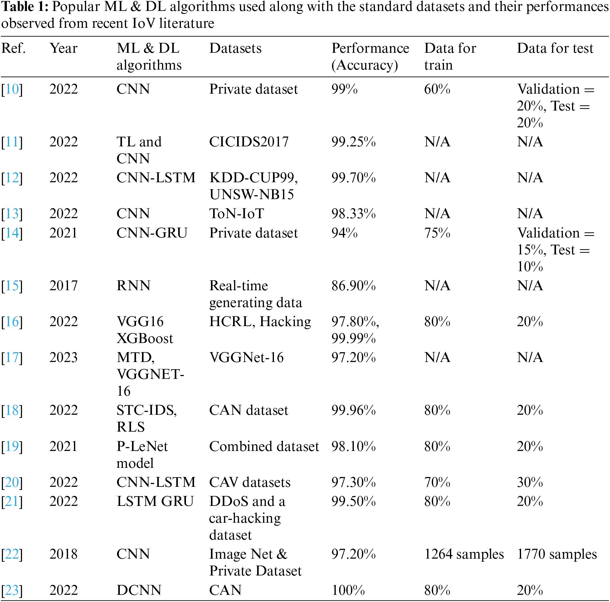 CMC | Free Full-Text | Deep Transfer Learning Techniques in Intrusion Detection System-Internet ...